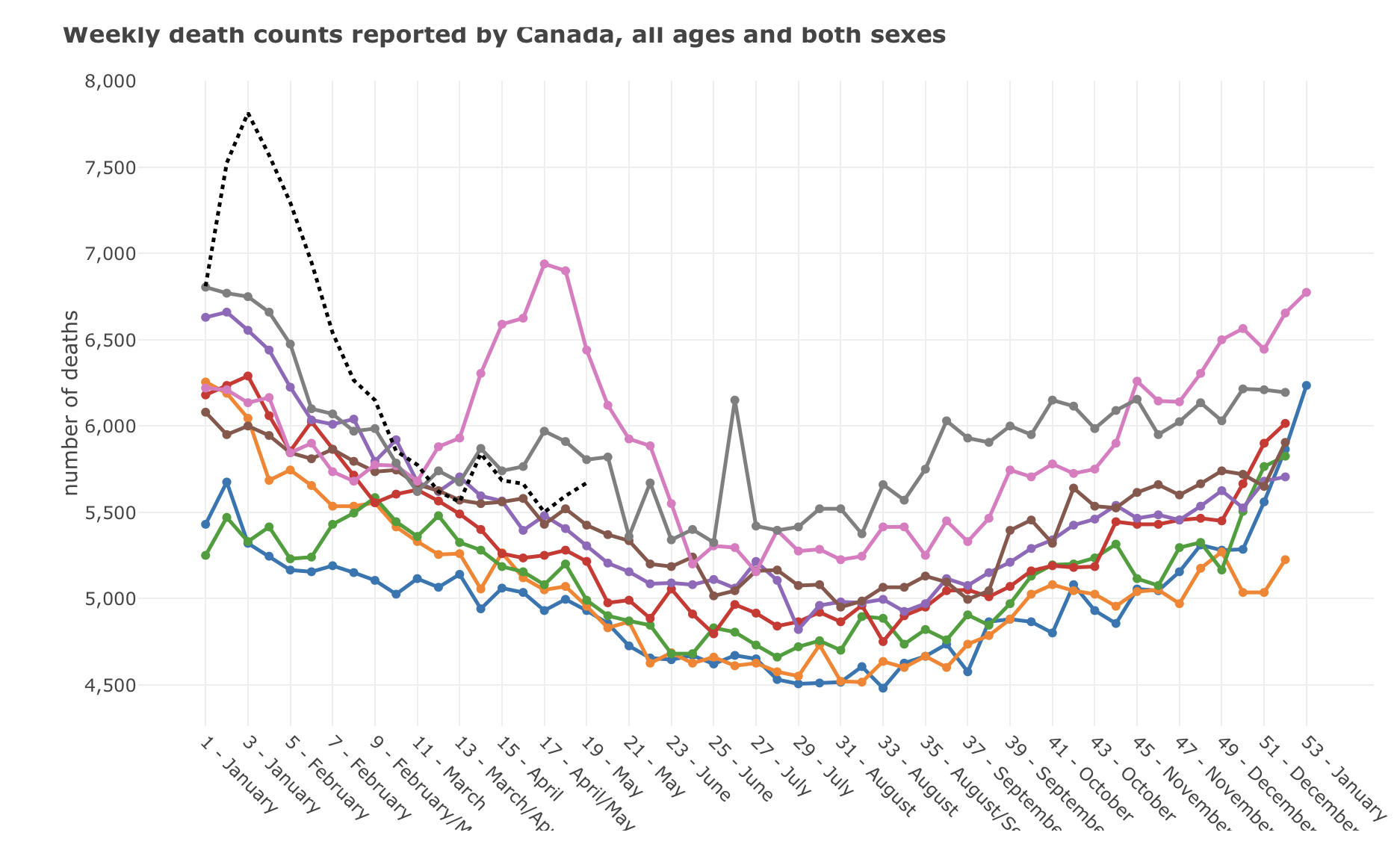 John Campbell: Excess Deaths in Canada – Scico